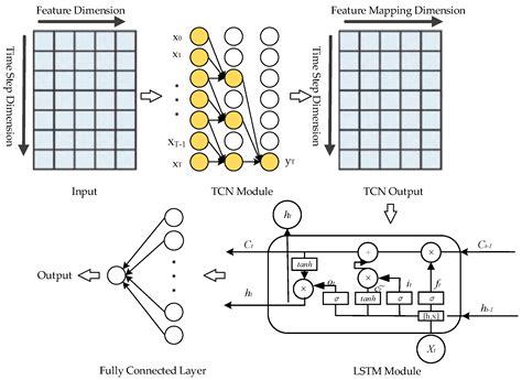 Multifeature Based Variational Mode Decomposition Temporal Convolutional Network Long Short Term