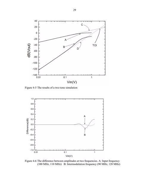 Rf Circuit Non Linearity Characterization Pdf