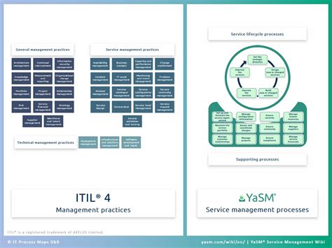 Itil Processes It Process Wiki