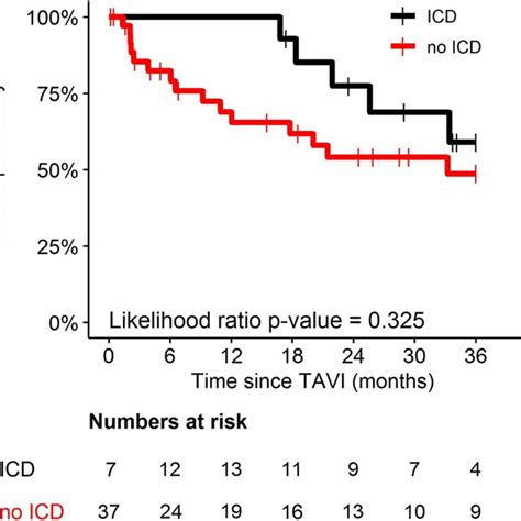Overall Mortality Of Patients With Persistent Lvef ≤ 35 After Tavi
