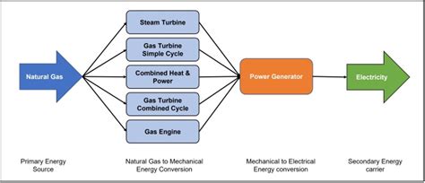 Natural Gas For Power Generation Ownerteamconsultation