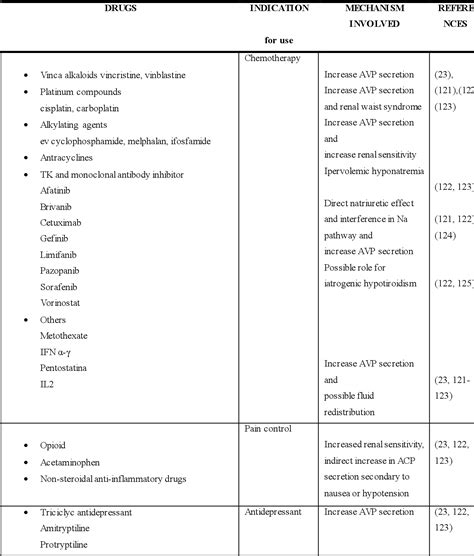 Table 3 From Approach To Hyponatremia According To The Clinical Setting