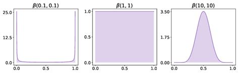 Pdfs Of β α α With Different α As α → 0 β Approaches A Delta Download Scientific Diagram