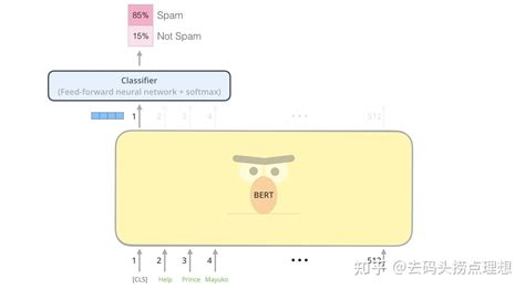 Bert文本分类:使用pytorch微调bert实现漏洞分类模型 知乎 Bert文本分类:使用pytorch微调bert实现漏洞分类模型 知乎