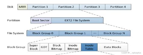 Linux文件系统 linux文件系统结构 CSDN博客