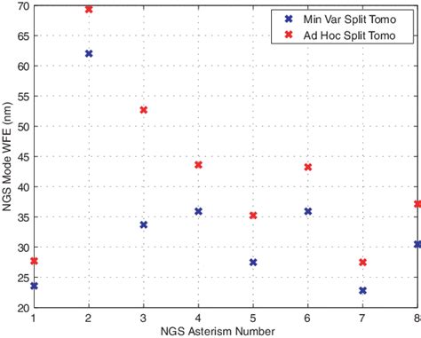 Sample Wavefront Error Wfe In The Tiptilt And Three Fixed Plate