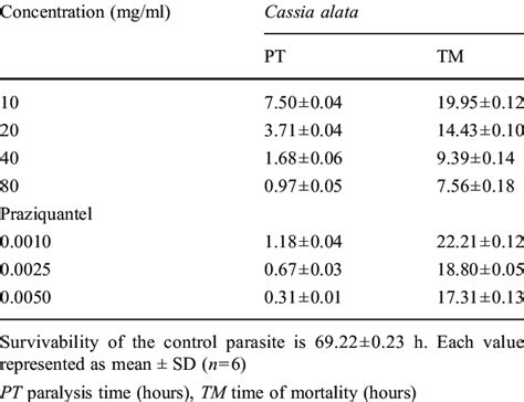 Effects Of Crude Leaf Extract Of Cassia Alata And Praziquantel On
