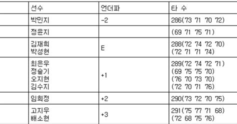 Klpga 최종순위 하이트 진로 챔피언십