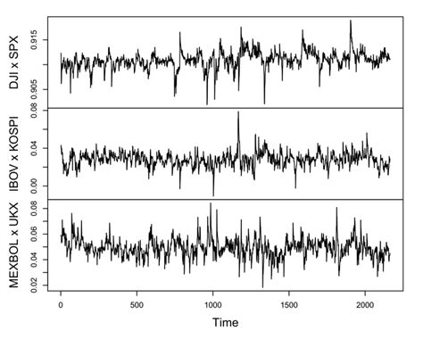 dynamic conditional correlation plot of some markets returns