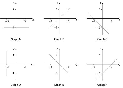 linear graphs y mx c edexcel gcse maths foundation exam