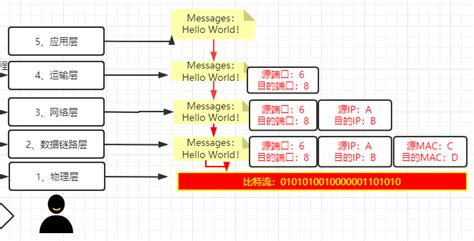 【第三期】计算机网络常识网络分层模型与数据包封装传输过程数据在网络传输的过程是一个自顶向下逐层打包自底向上逐层拆包的过程正确还 Csdn博客