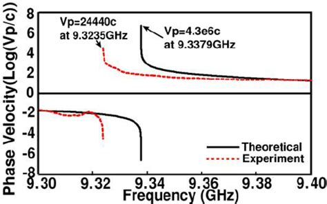 Calculated PV Curves Based On The Measured Data Dashed Red Line And Download Scientific