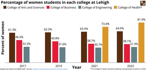 Gender Disparities Prevail Between Colleges The Brown And White