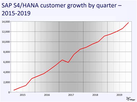 Sap Certifies Ibm Power9 For Its Hana Enterprise Cloud Itcandor