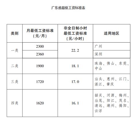 广东省12月调整最低工资标准你的工资涨了吗 知乎
