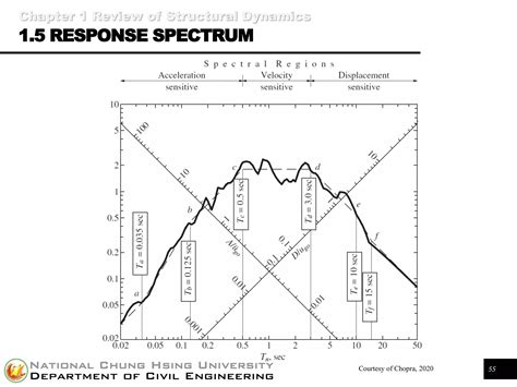 structural vibration control ppt