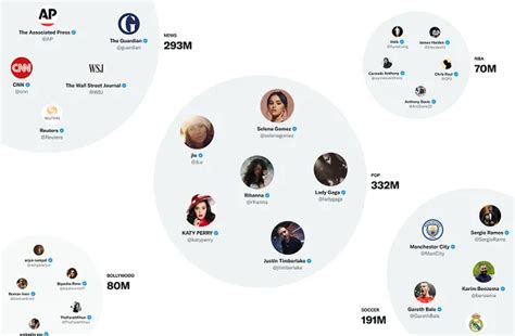 Twitter Publishes Its Tweet Ranking Algorithm Data On Github Providing