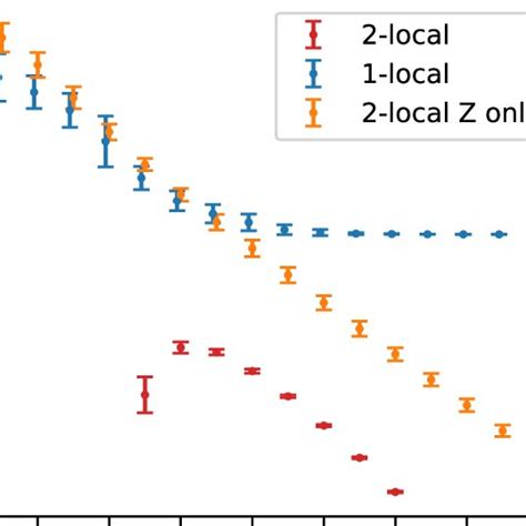 Localization Error C Defined In Eq 6 Versus System Size N Red Data