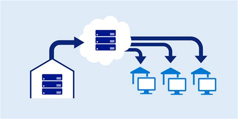 Moving Your On Prem Windows Domain Controllers To The Cloud The Solution Truestack