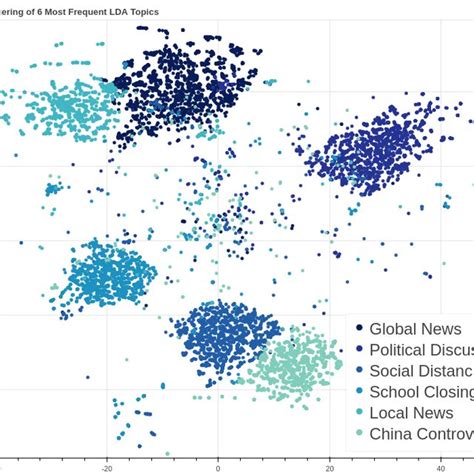 T Sne Clustering Of 6 Most Frequently Discussed Lda Topics Download