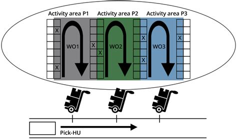 Ewm Case Picking Functionality Ets Group