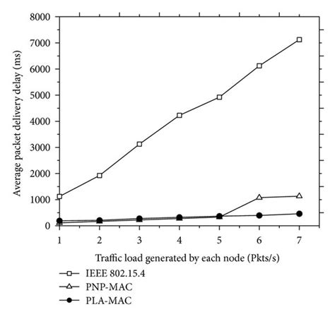 average packet delivery delay versus traffic loads download