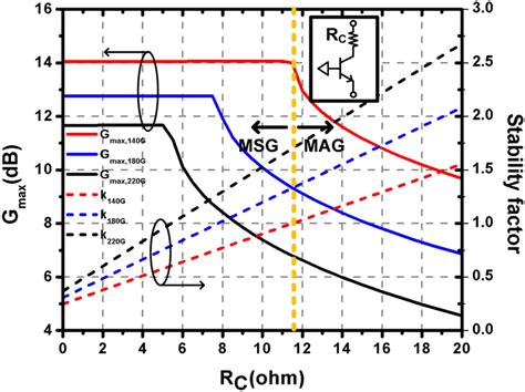 Simulated G Max And Stability Factor Of Collector Series Resistor Cb