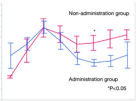 Postoperative Crp Levels Crp Levels Decreased After An Initial