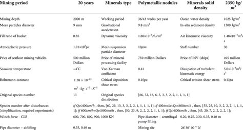 Given Parameters In Mcdm Application For Sustainable Dsm Vertical