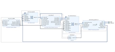exploring vdma and implementing loop testing on the pynq z2 fpga