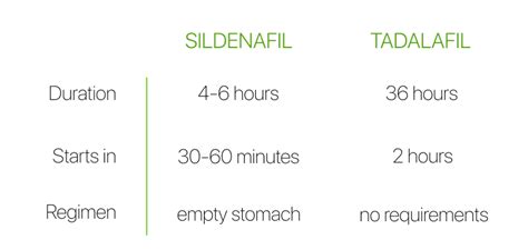 Erectile Dysfunction Treatment Using Sildenafil Tadalafil And Bhrt
