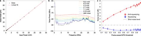 Characterization Of The Balanced Photodiodes And Squeezing Dependence