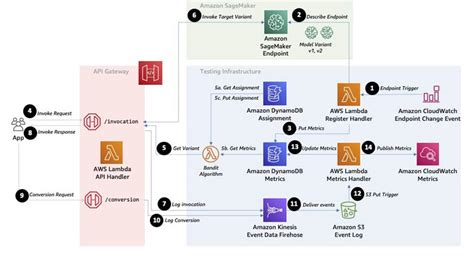 Ab Testing Machine Learning Models Gsa
