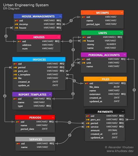 Urban Engineering System Oracle Payara Laravel Non Blocking Api Alexander Khudoev