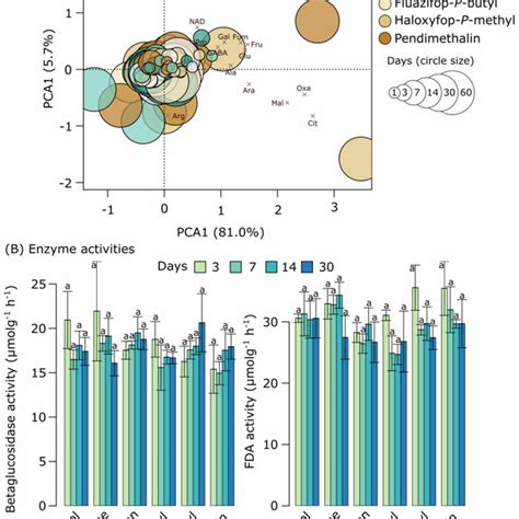 A Distance Based Redundancy Analysis Ordination Highlighting