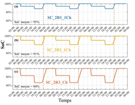 17 Variation Du Soc En Fonction Du Scénario Dusage Appliqué A Download Scientific Diagram