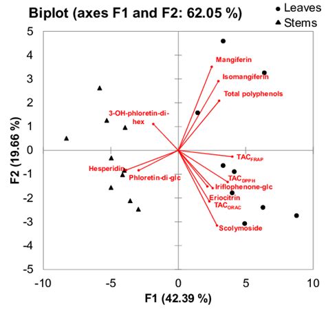Principal Component Biplot For Phenolic Composition And Total