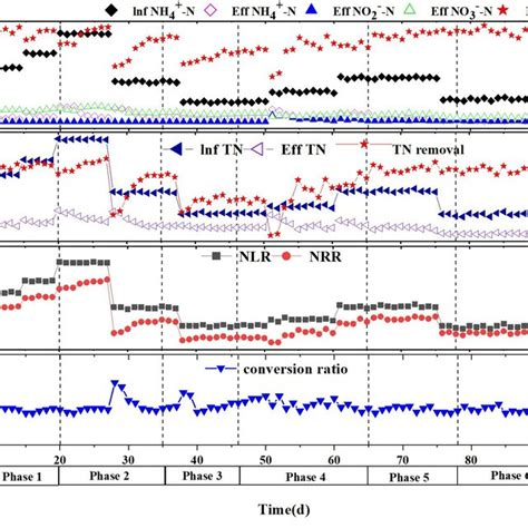 Operation Dynamics Of UASB Reactor A NH4 N Concentration In The