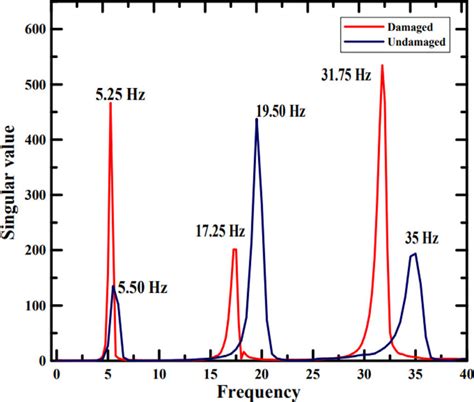 A Representative Fdd Plot Showing The Singular Values Of The Spectral