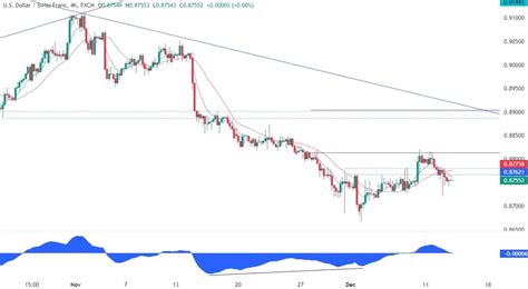 Usdchf Technical Analysis Forexlive