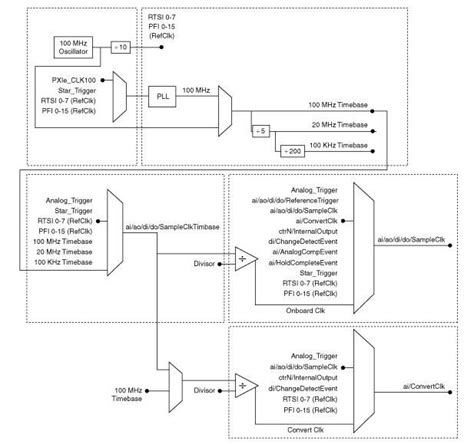 Synchronization Explained National Instruments