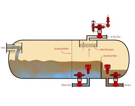 Drilling Professionals This Image Illustrates The Operation Of A Three Phase Separator A