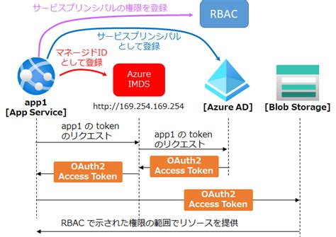 【図解azure】マネージドidとkeyvaultとサービスプリンシパル Seの道標