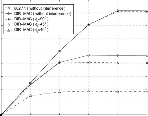 Throughput Evaluation Of Directional Mac Protocol Forˆσϕforˆ Forˆσϕ