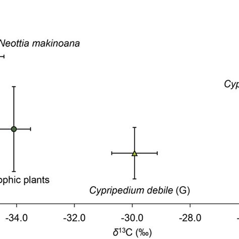 Mean ± Standard Deviation Of δ¹³c And δ¹⁵n Values In The Leaves Of