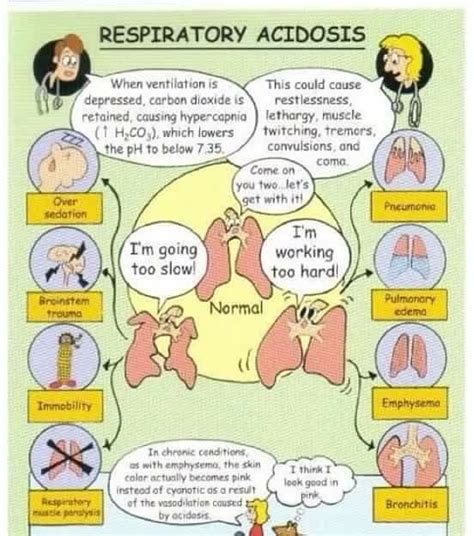 Respiratory Acidosis