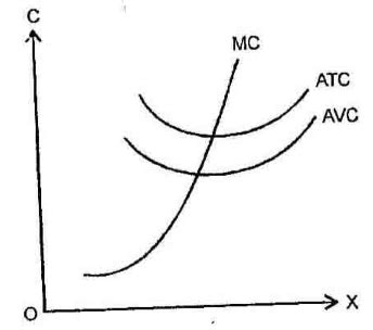 Why Short Run Average Cost Curve Is U Shaped Edurev Economics Question