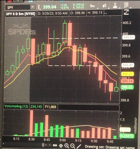 Opening Range Breakout Levels Thinkorswim Script Indicator Stock