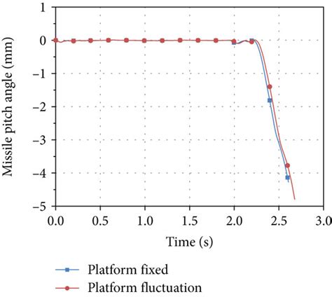 Missile Pitch Angle Under Two Platforms Download Scientific Diagram