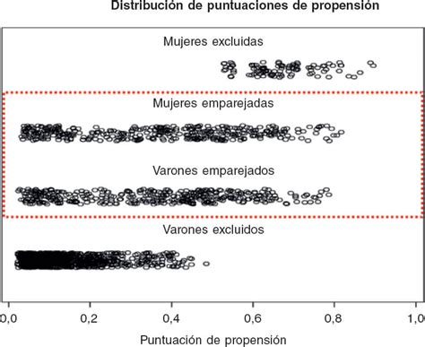 Diferencias relacionadas con el sexo en pacientes con IAMCEST análisis por puntuación de propensión